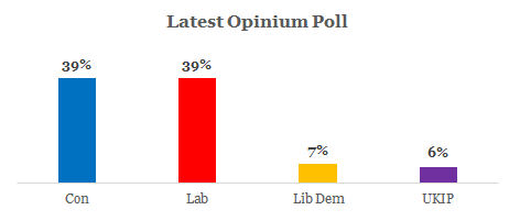 Political Polling 3rd October 2018 - Opinium