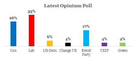 Political Polling 23rd April 2019 - Opinium
